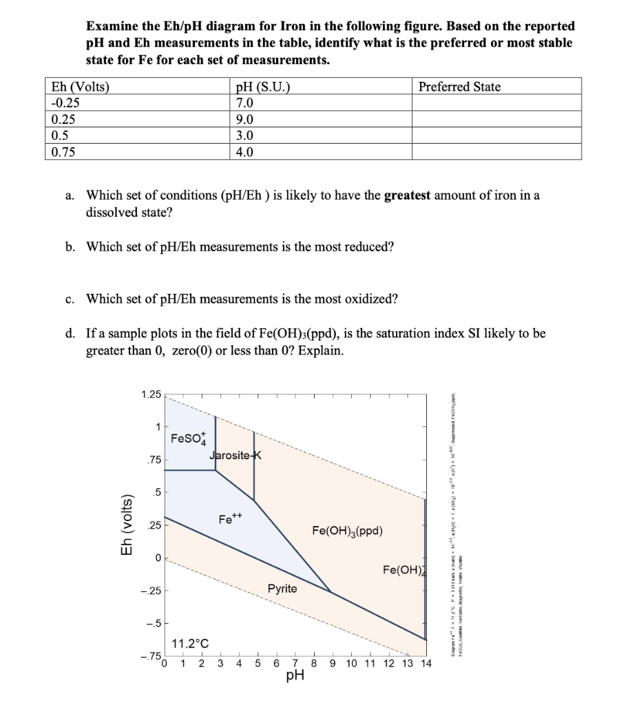 Solved Examine the Eh/pH diagram for Iron in the following | Chegg.com