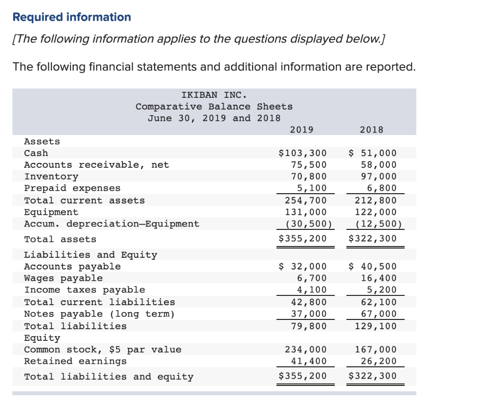 Solved Required information [The following information | Chegg.com
