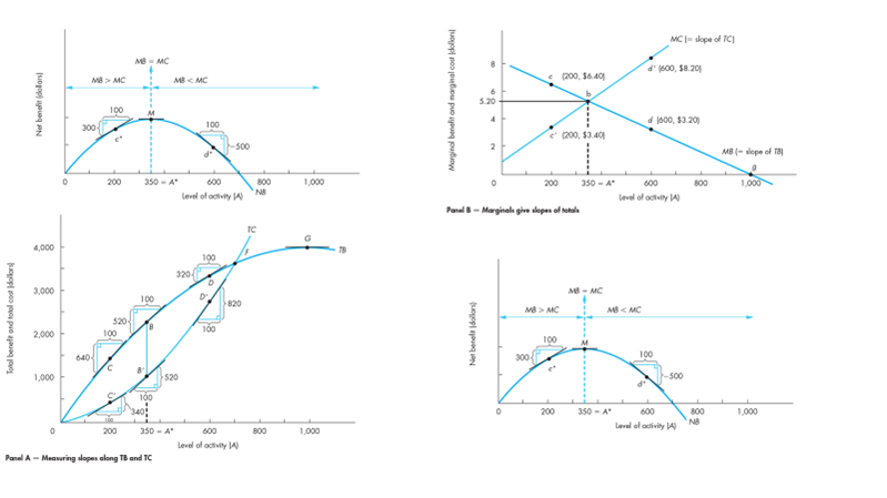 Unconstrained Optimization a. Using the graph on the | Chegg.com