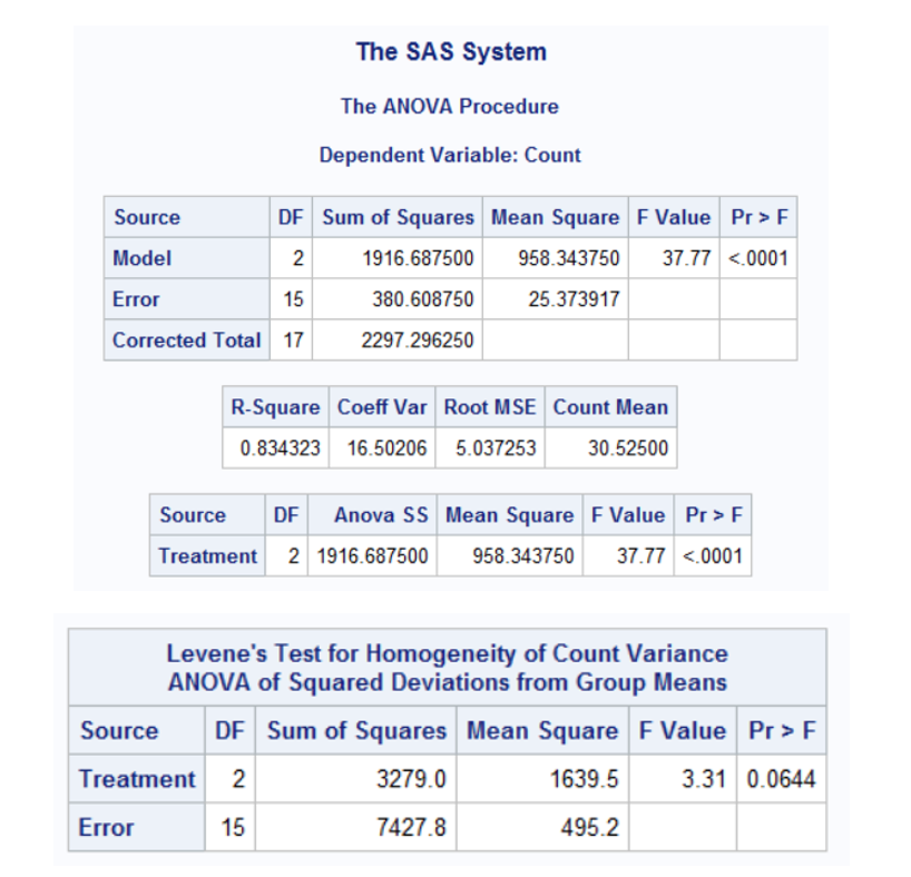 Solved The SAS System The ANOVA Procedure Dependent | Chegg.com