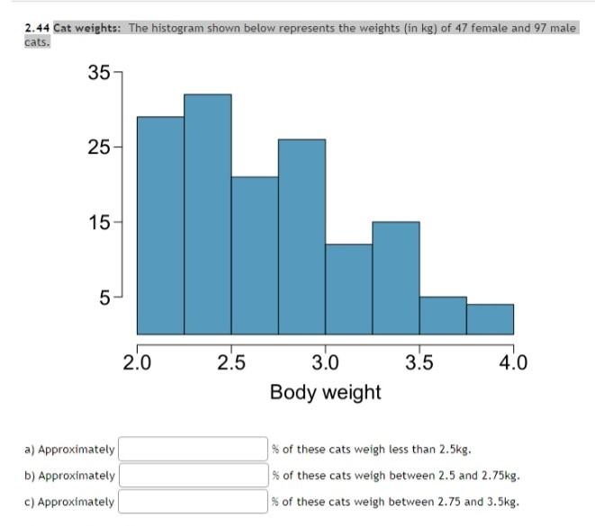 Solved 2.44 Cat weights: The histogram shown below | Chegg.com