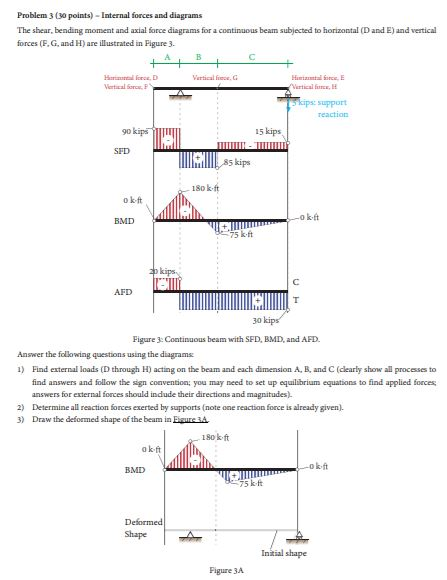 Solved Problem 3 (30 points) - Internal forces and diagrams | Chegg.com