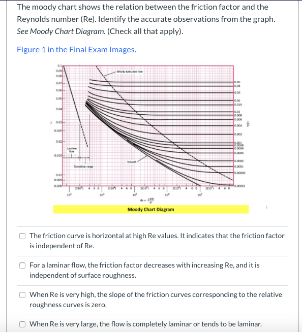 Solved: The Moody Chart Shows The Relation Between The Fri... | Chegg.com