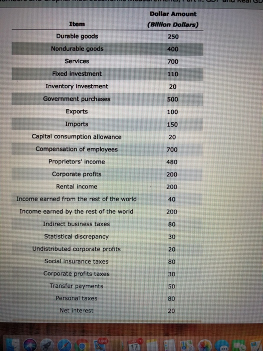 Solved Item Durable goods Nondurable goods Services Fixed | Chegg.com