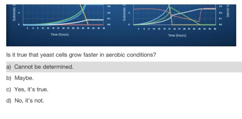 Anaerobic Yeast Fermentation Graph Fermentation Of Glucose Using Yeast