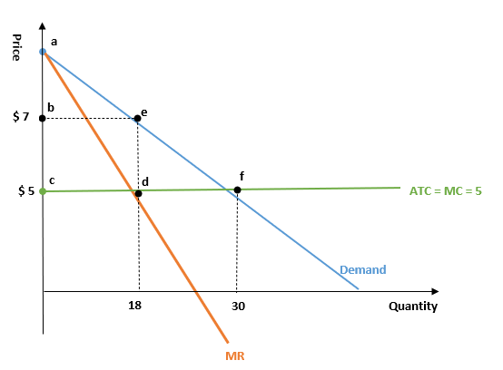 Solved The figure below shows the demand and cost curves for | Chegg.com