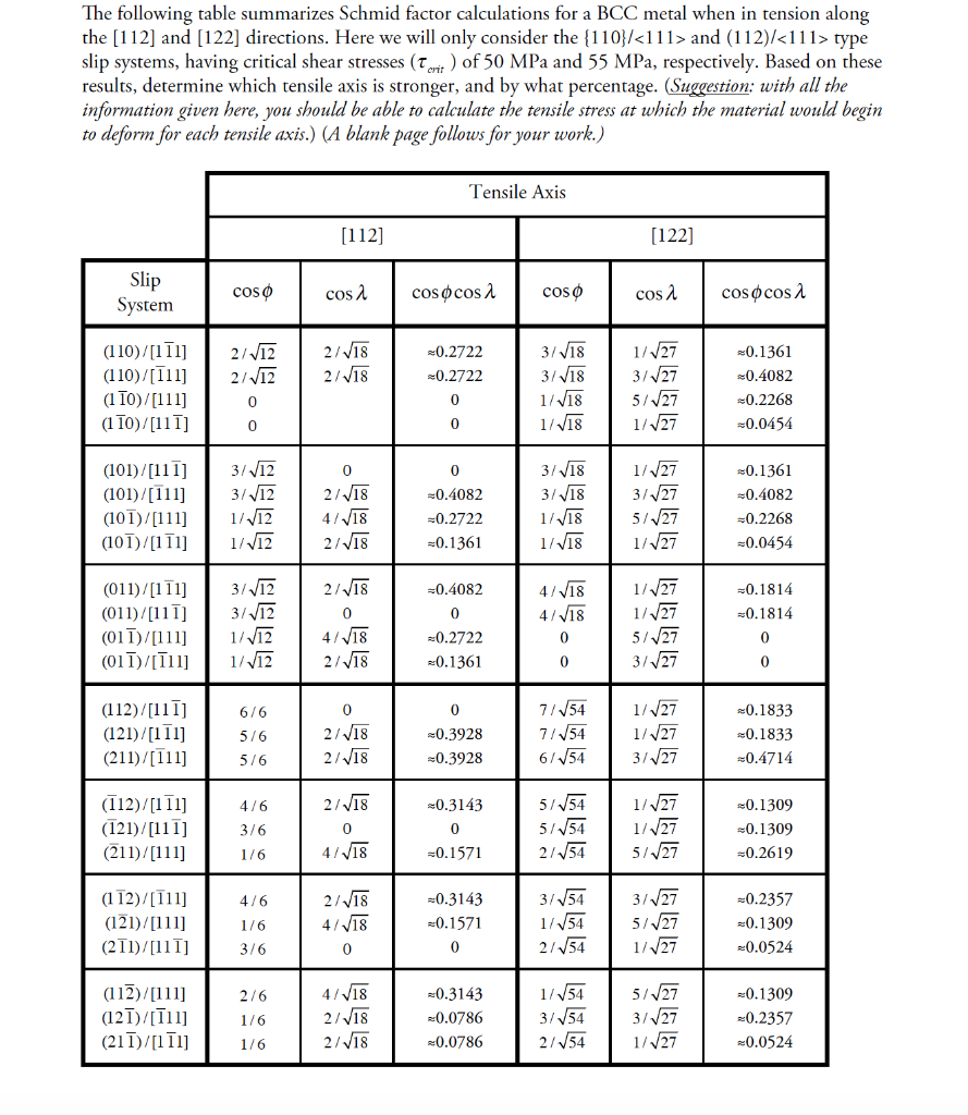Solved The following table summarizes Schmid factor | Chegg.com
