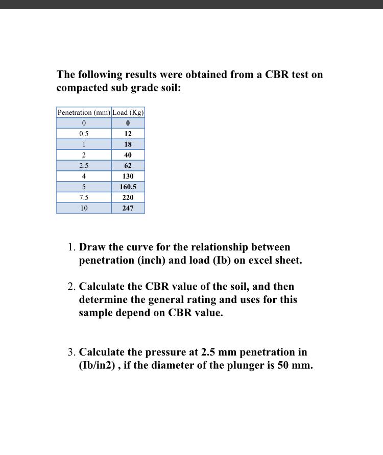 Solved The following results were obtained from a CBR test | Chegg.com