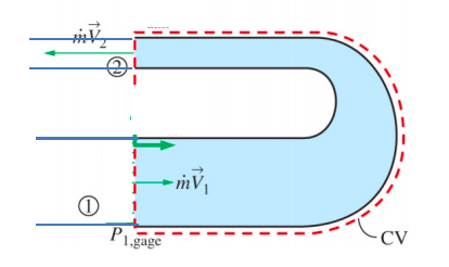 Solved Water is flowing into and discharging from a U-shaped | Chegg.com