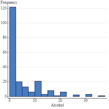 Solved Describe the distribution of weekly alcohol | Chegg.com