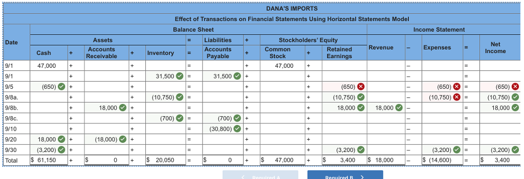 Solved The following events were completed by Dana's Imports | Chegg.com