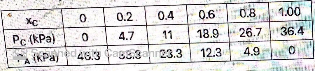 Solved A binary mixture of chloroform (C) and acetone (A) is | Chegg.com