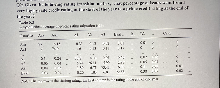 Solved Q2: Given the following rating transition matrix, | Chegg.com