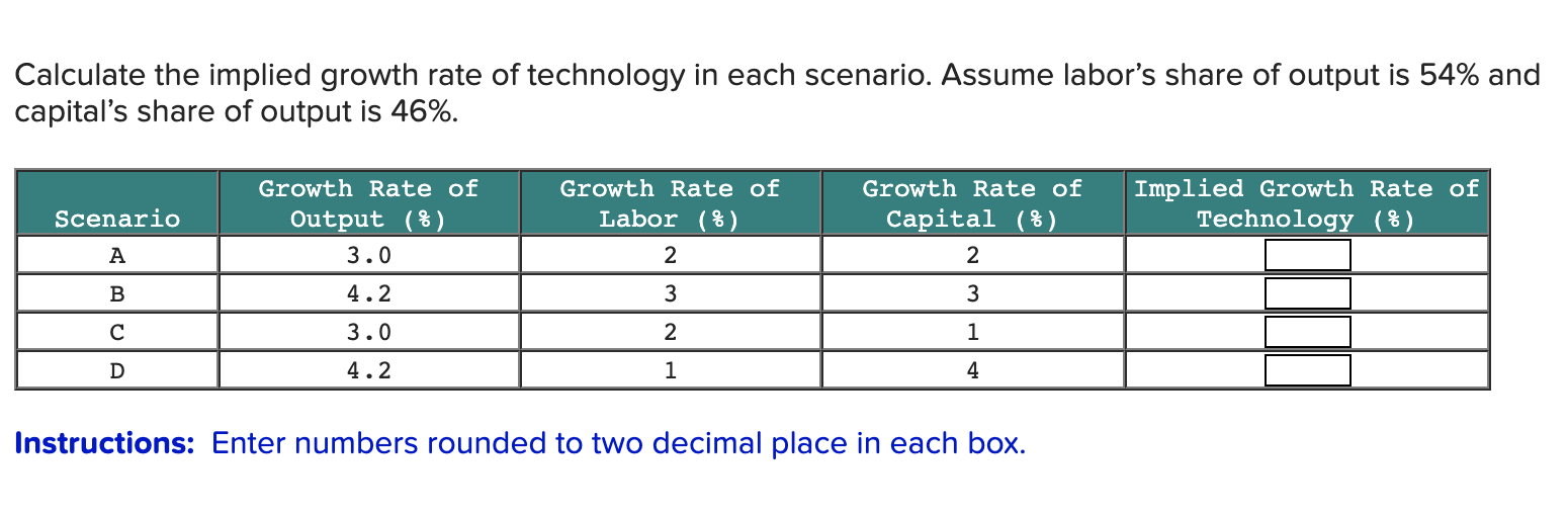 Calculate the implied growth rate of technology in | Chegg.com