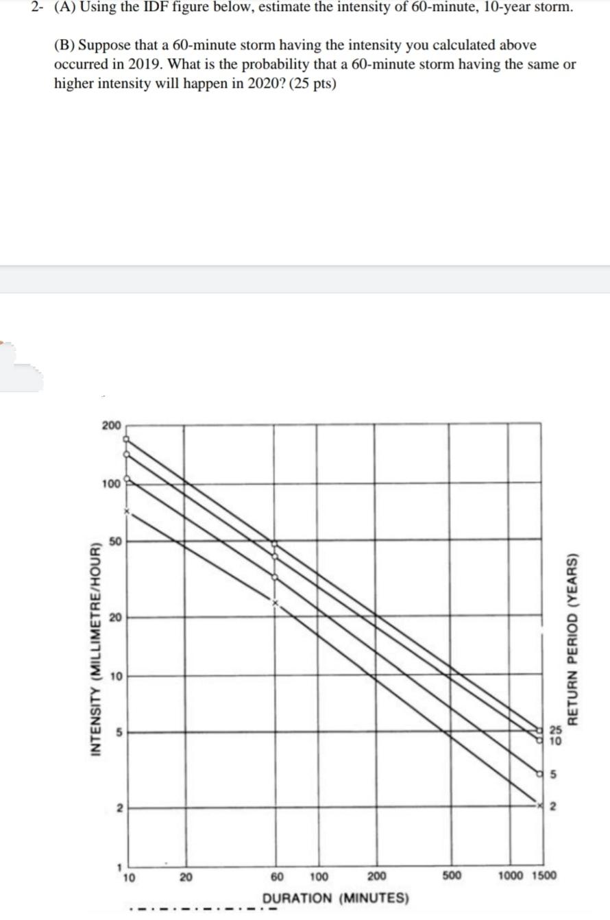 Solved 2- (A) Using the IDF figure below, estimate the | Chegg.com