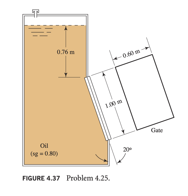 Solved Forces on Submerged Plane Areas For each of the cases | Chegg.com