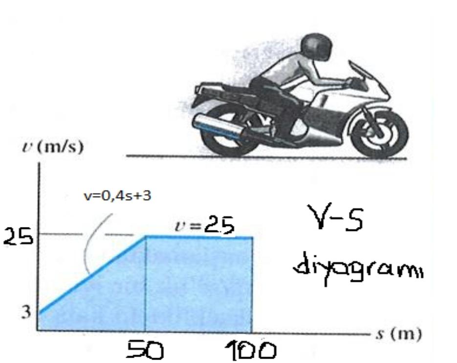 Solved The v-s graph describing the motion of the motorcycle | Chegg.com