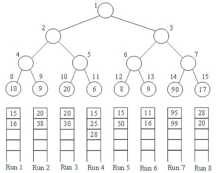 Solved An 8-run with total of 25 numbers are to be merged | Chegg.com