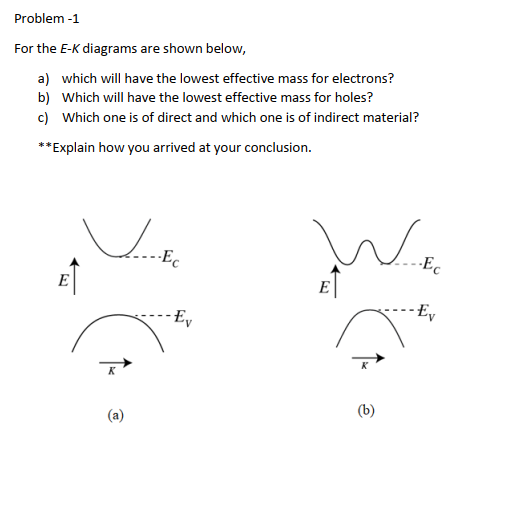 Solved Problem -1 For the E-K diagrams are shown below, a) | Chegg.com