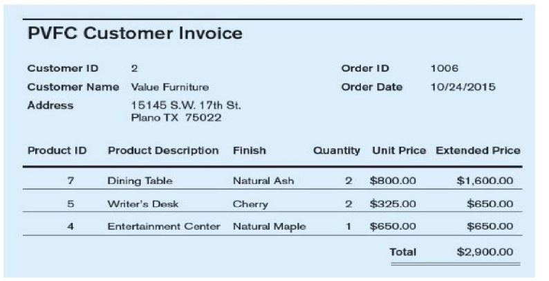 Solved PVFC Customer Invoice Customer ID 2 Customer Name | Chegg.com
