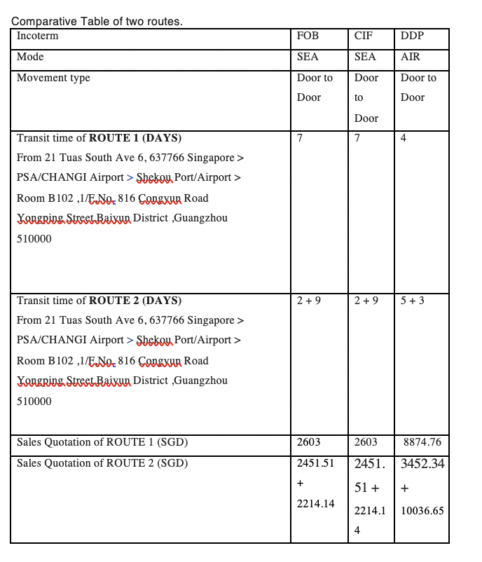 Comparative Analysis and Suggested Best Route: To | Chegg.com