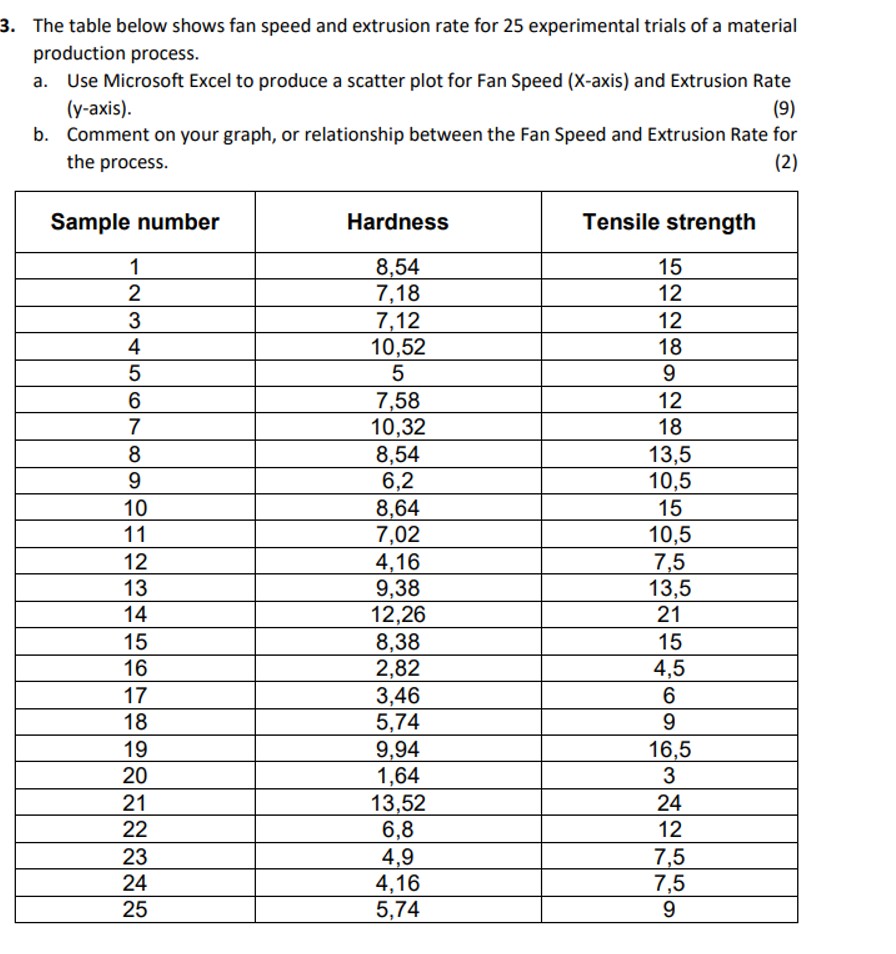 Solved The table below shows fan speed and extrusion rate | Chegg.com