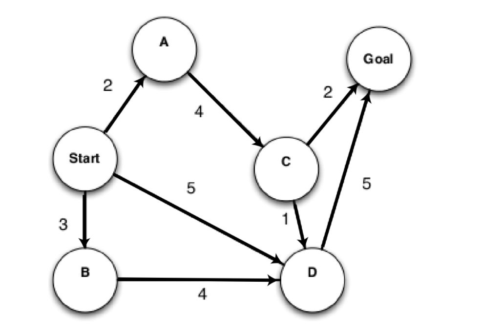 Solved For each of the following graph search strategies, | Chegg.com