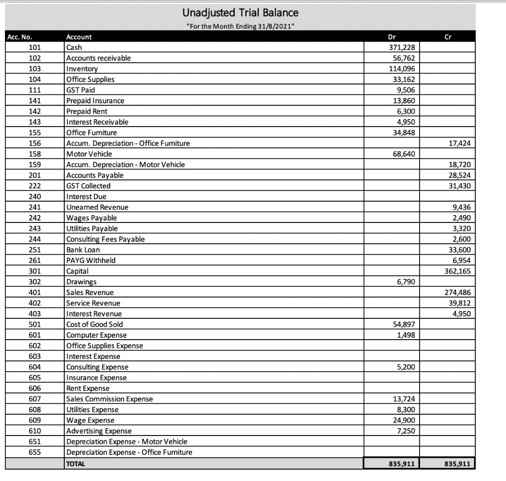 Solved The ‘Unadjusted Trial Balance’ has been provided | Chegg.com