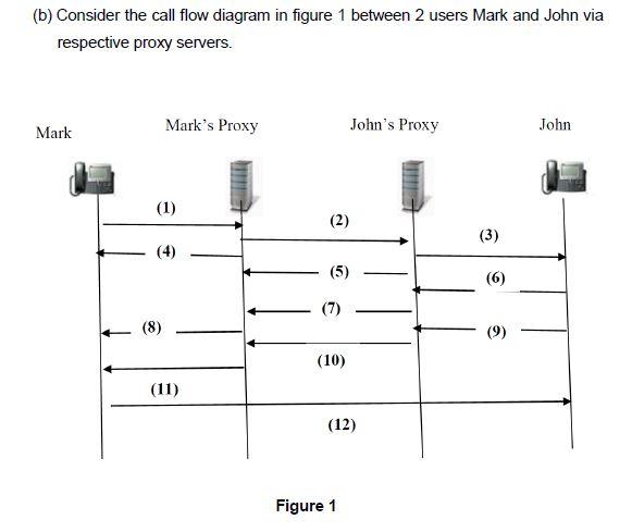 Solved (b) Consider the call flow diagram in figure 1 | Chegg.com