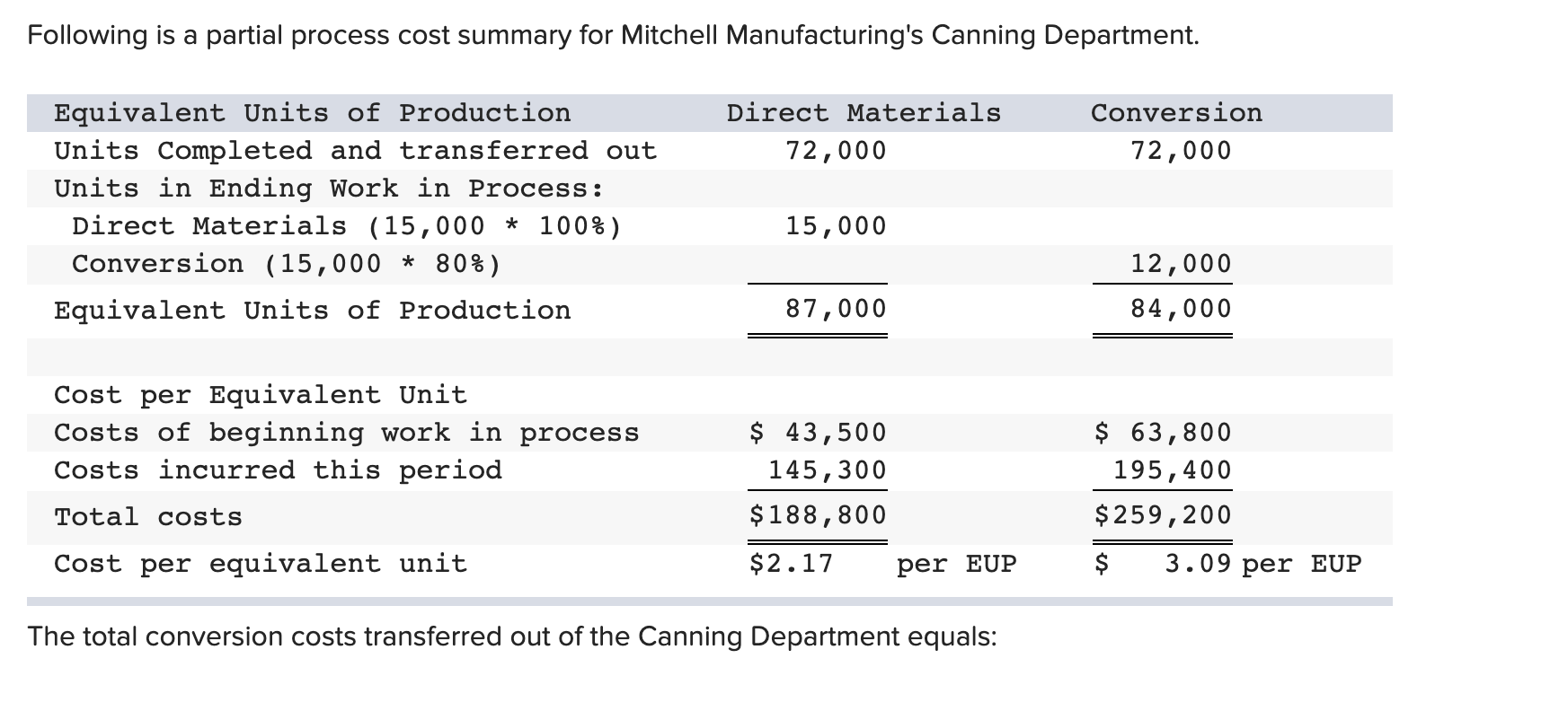 Solved Following is a partial process cost summary for | Chegg.com