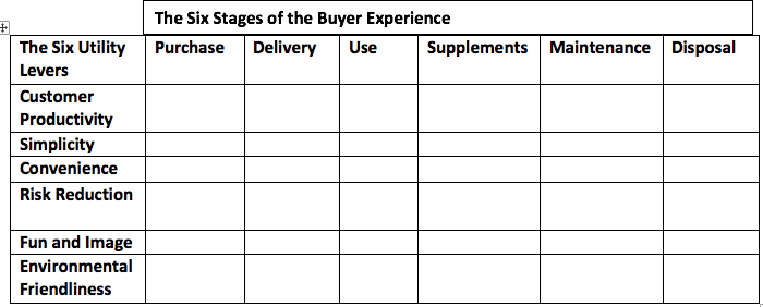 Solved The Six Stages of the Buyer Experience Purchase | Chegg.com