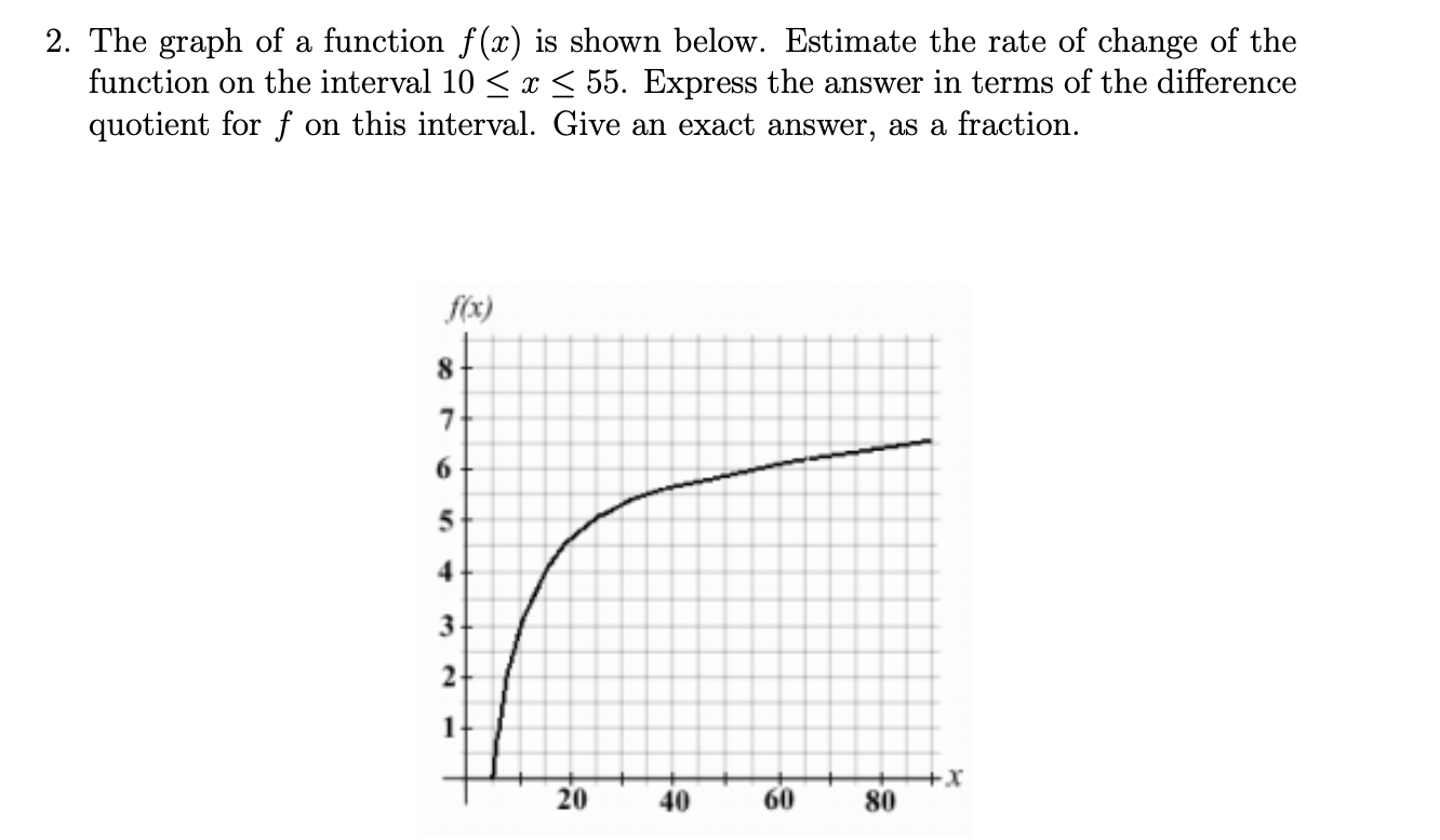 Solved 2. The graph of a function f(x) is shown below. | Chegg.com
