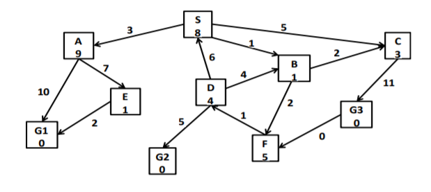 Solved this is the search space, S is a start node and G1, | Chegg.com