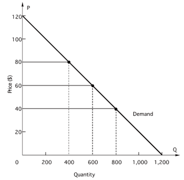 Solved by an EXPERT what is the point price elasticity of demand when | Chegg.com