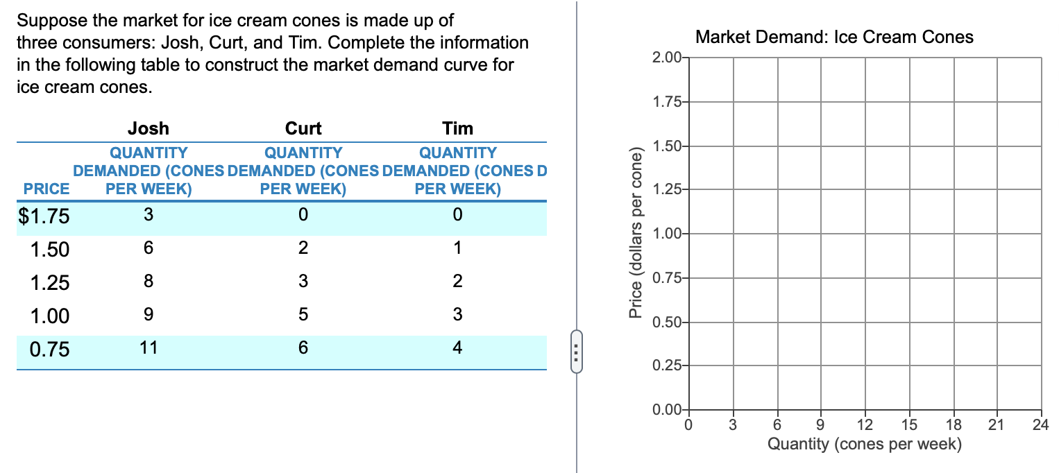 Solved Suppose the market for ice cream cones is made up of | Chegg.com