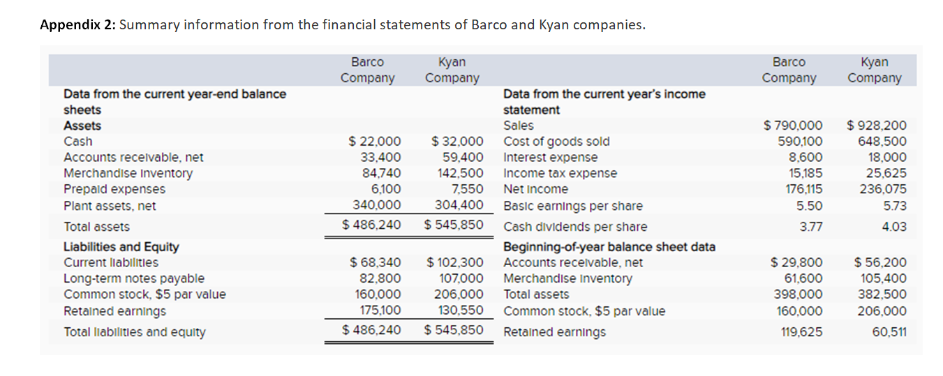 Solved Appendix 2: Summary information from the financial | Chegg.com