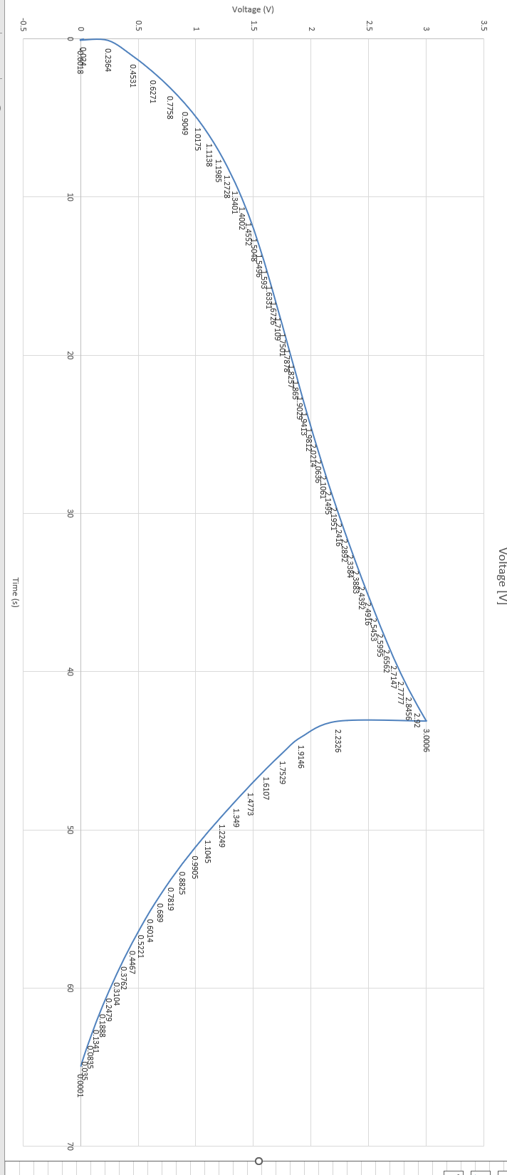 The graph below shows the charge/discharge cycle of | Chegg.com