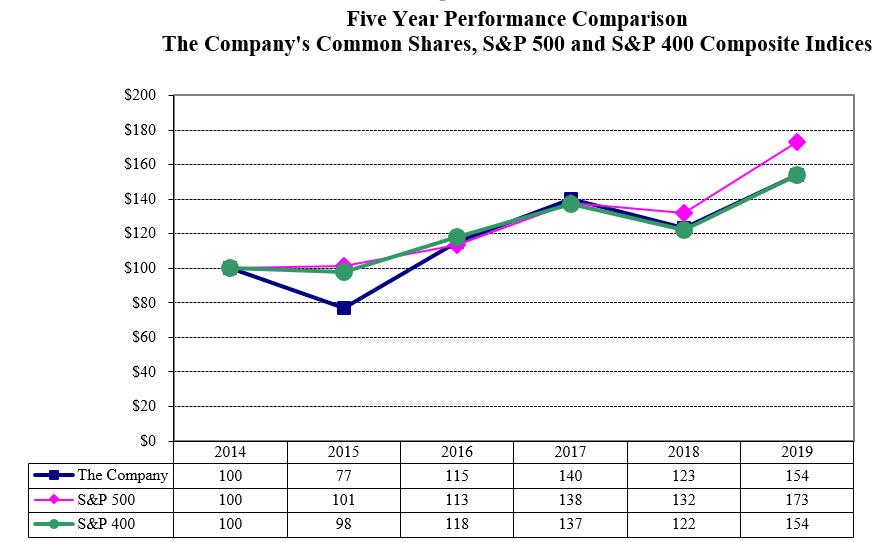 The following line graph compares the yearly | Chegg.com