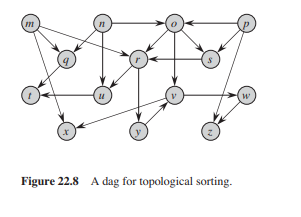 Solved 50.19 Show the ordering of vertices produced by | Chegg.com