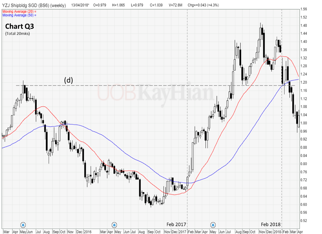 Solved Refer to Chart 3 for this question. (Transfer the | Chegg.com