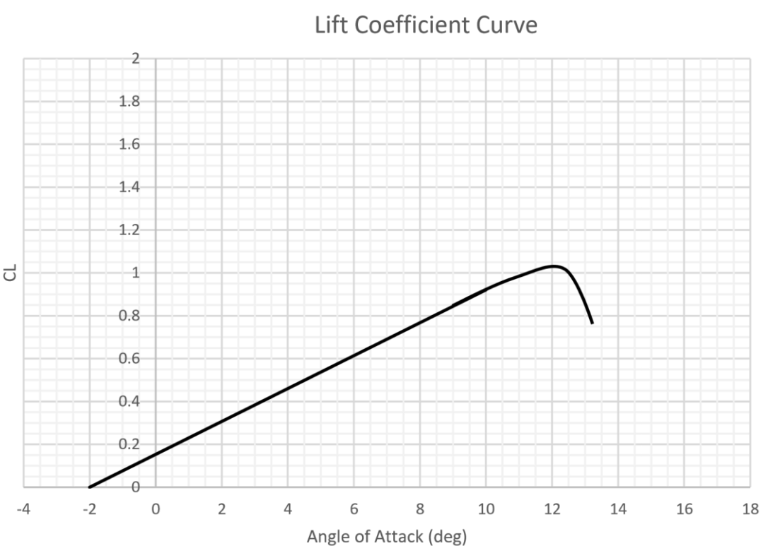 Solved Consider the following graphs of aerodynamic data at | Chegg.com