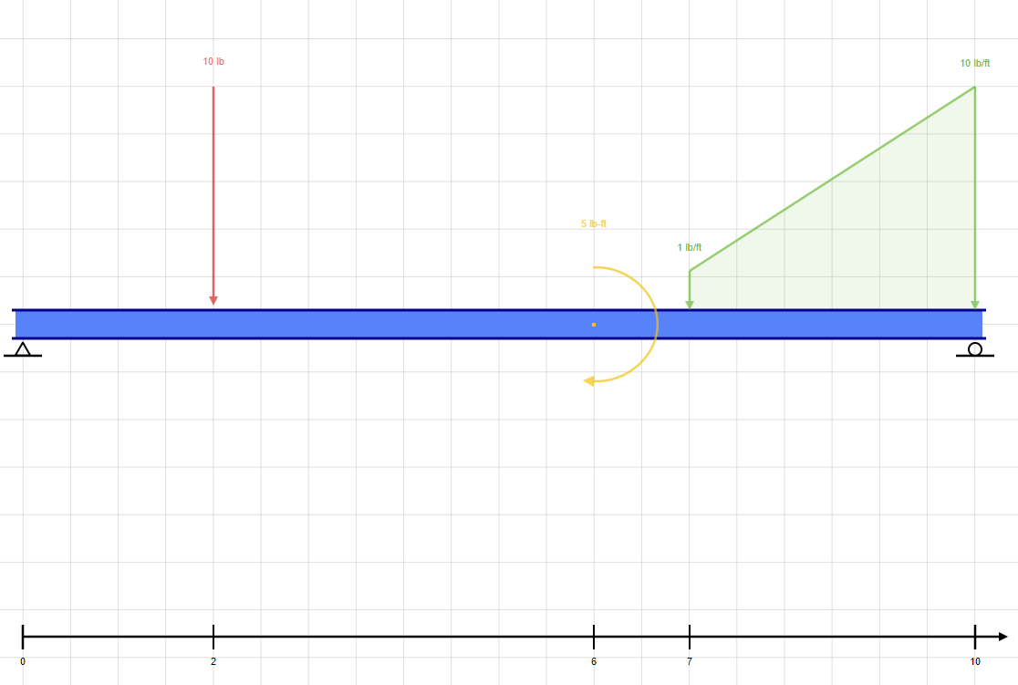 Solved Point A is at 0 and point B at 10. Find the reactions | Chegg.com