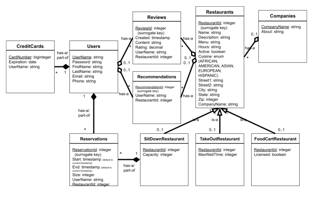 Solved Provide the table definitions and insert data for the | Chegg.com