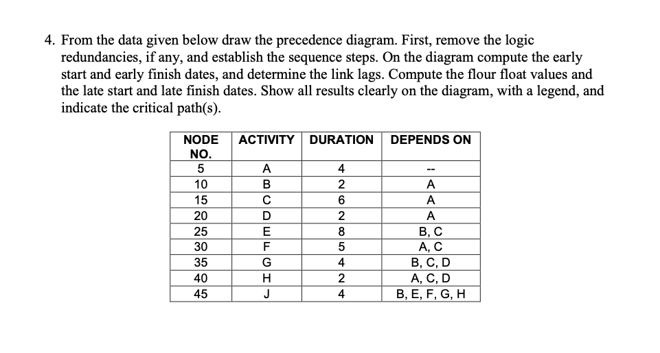 Solved From the data given below draw the precedence | Chegg.com