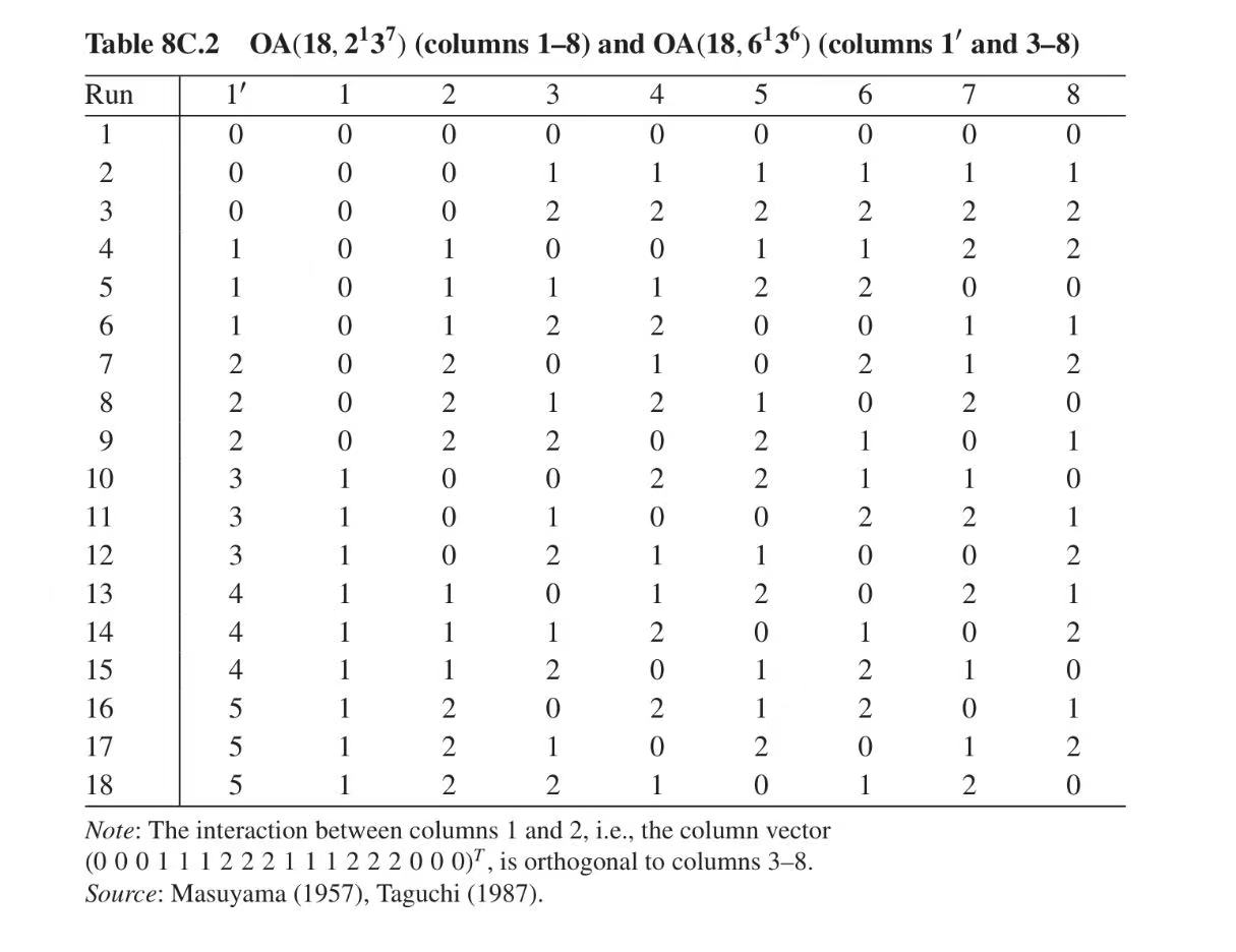 17. Consider the OA(18,6136) given in Table 8C.2. By | Chegg.com