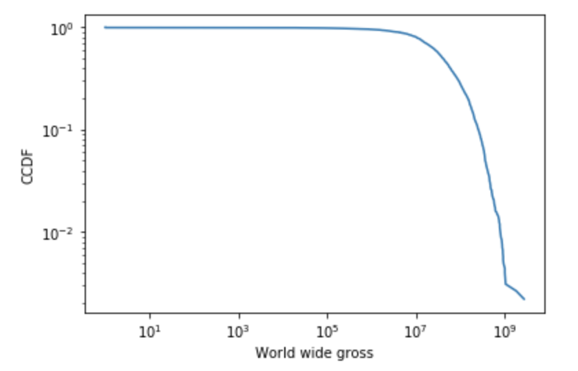 How to draw a CCDF of worldwide gross data in log-log | Chegg.com