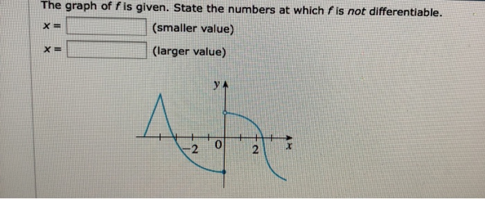 Solved he graph of f is given. State the numbers at which f | Chegg.com