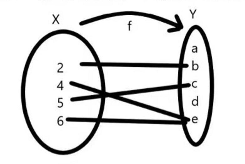 Solved 4. Is f from the arrow diagram in the previous | Chegg.com