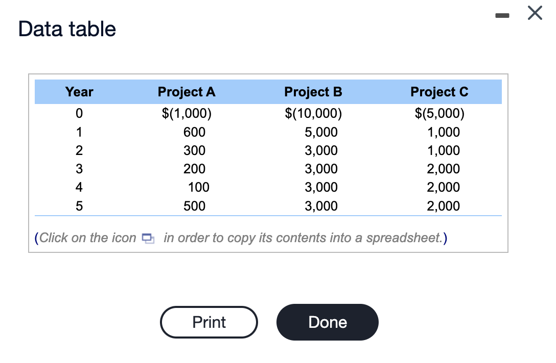 Solved - Х Data table Year 1 2 ܘ ܢ ܘܬ ܚ ܠ ܕ Project A | Chegg.com