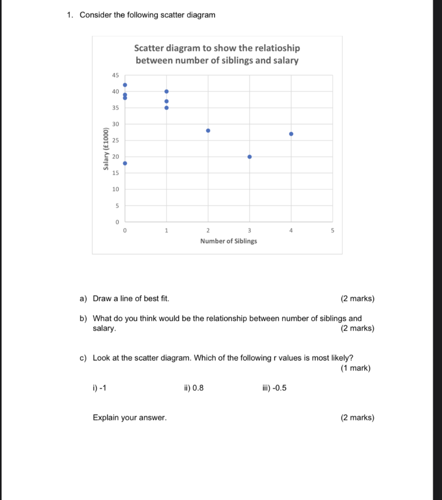 Solved 1. Consider the following scatter diagram a) Draw a | Chegg.com